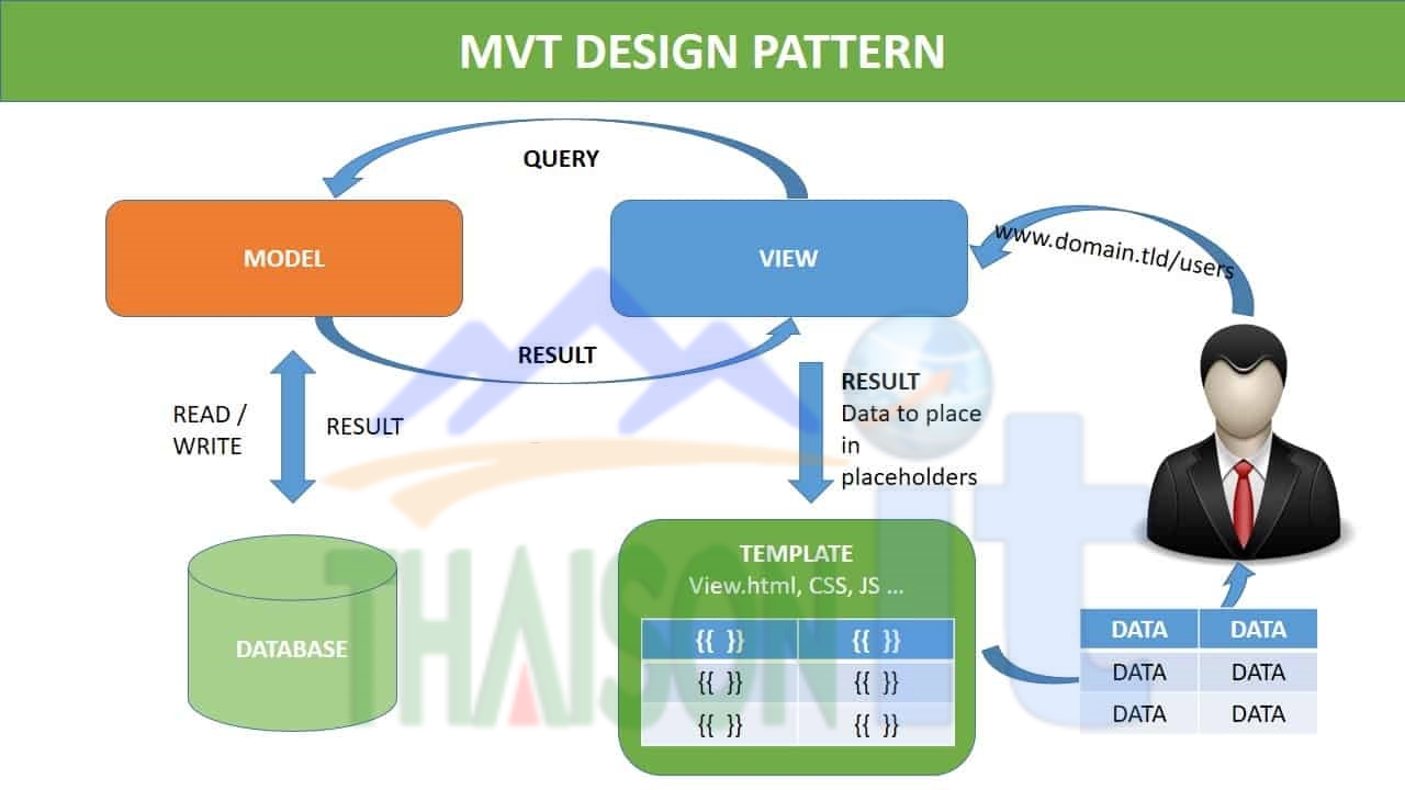 Sự khác biệt giữa kiến trúc MVC và MVT | Trung tâm nghiên cứu và phát ... Sự khác biệt giữa kiến trúc MVC và MVT | Trung tâm nghiên cứu và phát ...